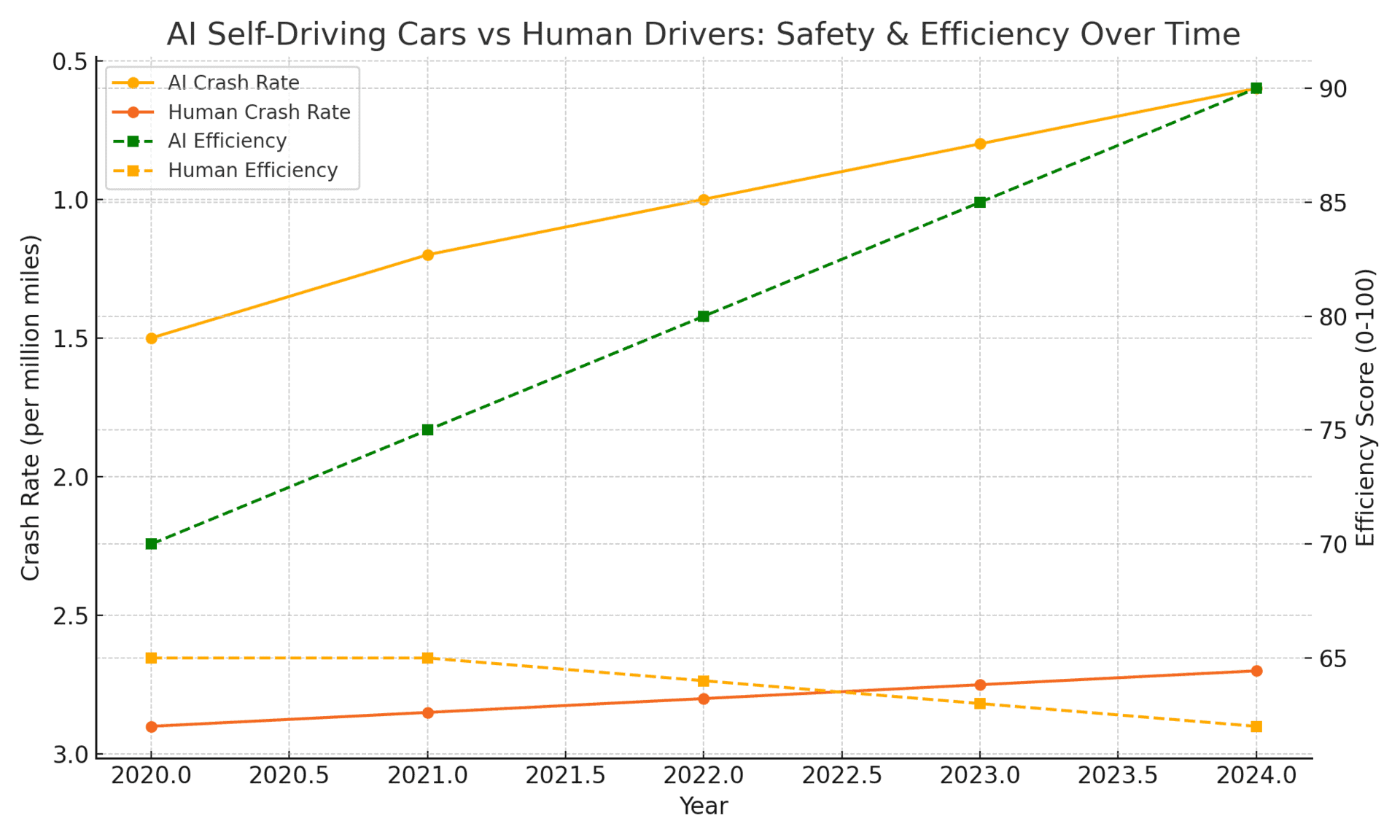 Human Error vs. AI: Who Drives Safer? A Data-Driven Analysis - Bonfire ...